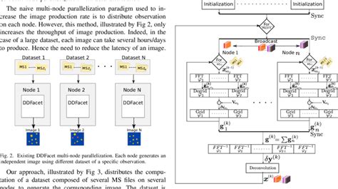 Multi Node And Multi Node Parallelization Based On Independent Ms Files Download Scientific