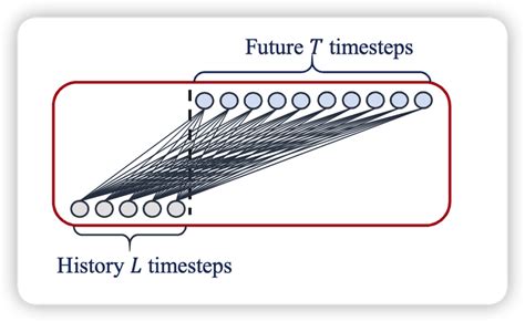 Aiops（四） 时序预测tranformer有效性的真伪（1） 知乎