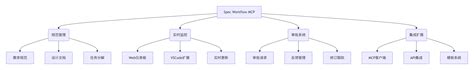 【github项目推荐 Spec Workflow Mcp：规范驱动开发的全栈解决方案】spec Workflow Mcp Csdn博客