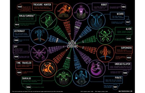 What Geek Sign Are You Complex