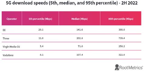 RootMetrics Benchmark The Top UK Mobile Networks For H2 2022 ISPreview UK
