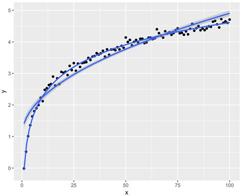 R Ggplot Different Lm Formulas Stack Overflow