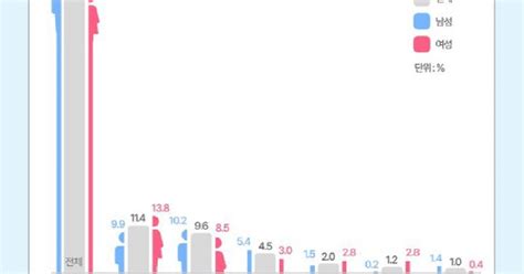 미혼남녀 70 출산 하려면 경제적 안정 필요하다