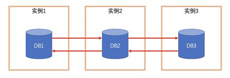三个实例相互进行双向同步后出现数据缺失 数据传输服务 Dts 阿里云