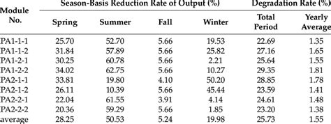 Degradation Rate Of Aged Pv Modules Download Scientific Diagram