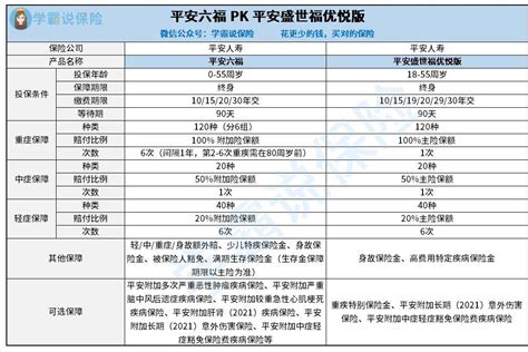 平安六福重疾险pk平安盛世福优悦版重疾险怎么样？值得买吗？买哪款好？ 知乎