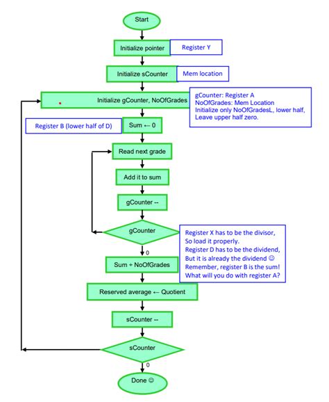 Solved Start Initialize Pointer Register Y Initialize Solved Start Initialize Pointer Register Y Initialize