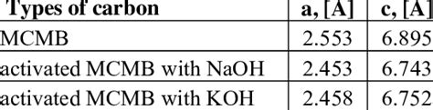 Cell Parameters Obtained From Xrd Patterns Download Table