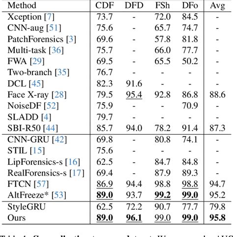 Table 1 From Exploiting Style Latent Flows For Generalizing Deepfake