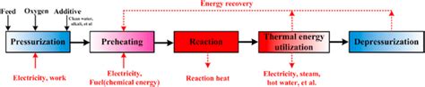 basic diagram for scwo process download scientific diagram
