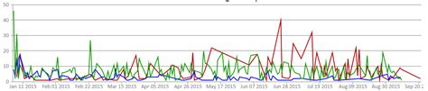 Javascript X Axis Label Sort In Canvasjs Stack Overflow