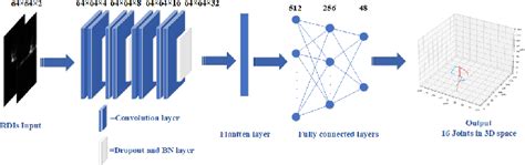 Figure 6 From Uwb Radar Based 3d Human Pose Estimation Using Micro Range Micro Doppler Images