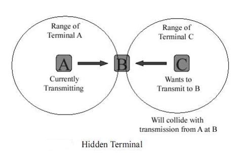 Exposed Node Problem
