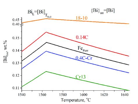 The Influence Of Temperature On The Bismuth Solubility The Influence