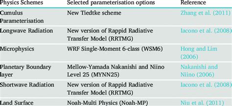 Wrf Physics Parameterisations Used Download Scientific Diagram