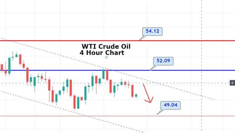 Wti Crude Oil Trade Plan Prices Rose Amid Possible Outputs Cuts By