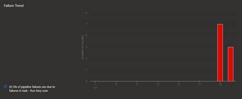 Azure Devops Integration With Docker Image Scanning Trivy Canarys