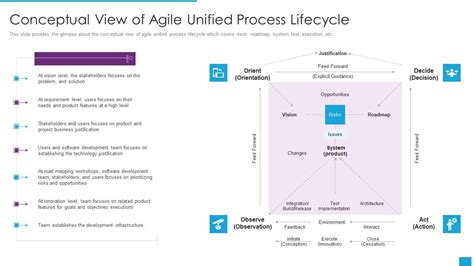 Agile Role In Business Applications Conceptual View Of Agile Unified