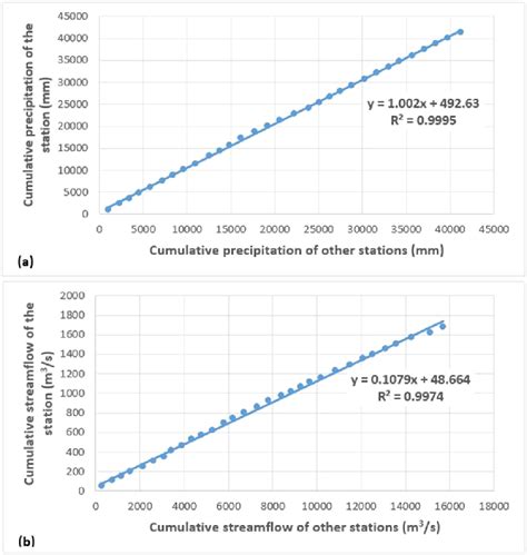 Double Mass Curve For A Debre Markos Precipitation Station And B