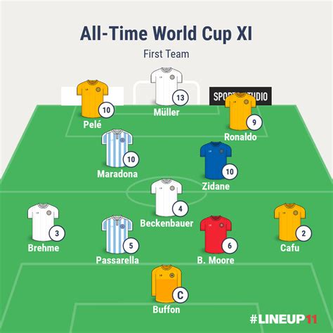 The Greatest XI In World Cup History Breaking The Lines