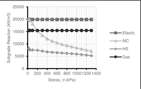 Figure 1 From Comprehensive Study Of Soil Subgrade Reaction Using Figure 1 From Comprehensive Study Of Soil Subgrade Reaction Using