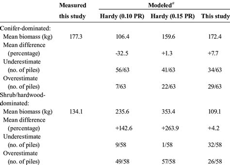 Comparison Of Measured And Estimated Biomass Using The Methods Of