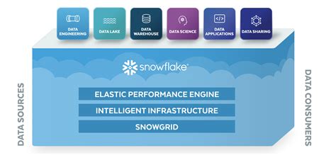 Cloud Data Warehouse Purplecube