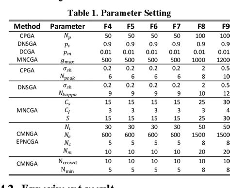 Table 1 From A Niching Cumulative Genetic Algorithm With Evaluated
