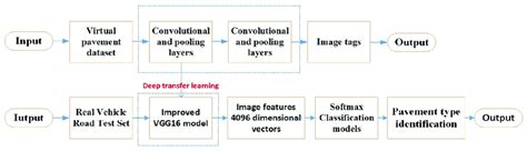 Transfer Learning Process For Pavement Classification Recognition