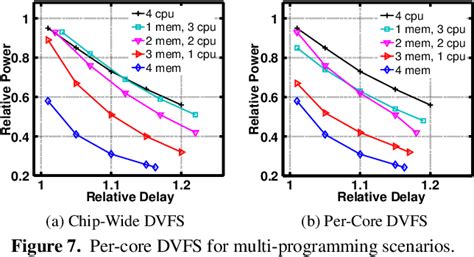 figure 1 from system level analysis of fast per core dvfs using on
