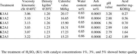 Effect Of Type And Concentration Of Catalyst On Bio Oil