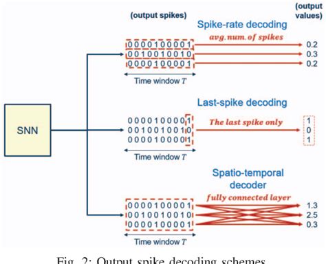 Figure 1 From An Improved Stbp For Training High Accuracy And Low Spike