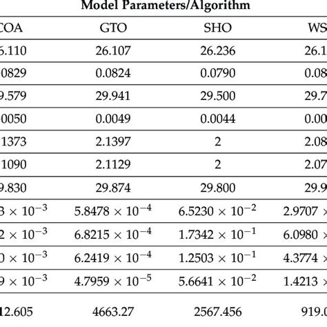 The Identified Parameters Of The Battery Model And Objective Function
