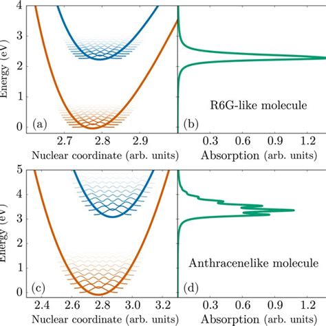 Bare Molecule Potential Energy Surfaces Of The Two First Electronic