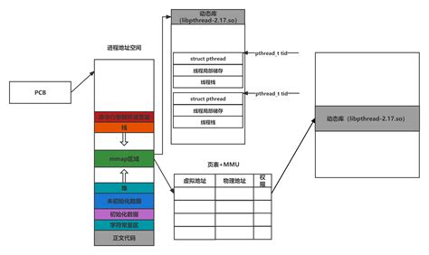 【linux】知识点：线程id与lwplwpid Csdn博客