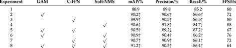 Results Of Ablation Experiments Download Scientific Diagram