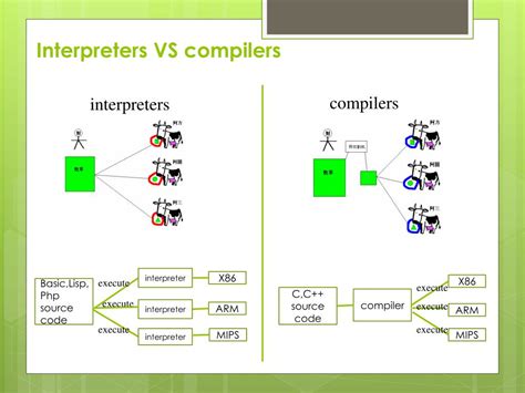 Ppt Compiler Principle And Technology Powerpoint Presentation Free