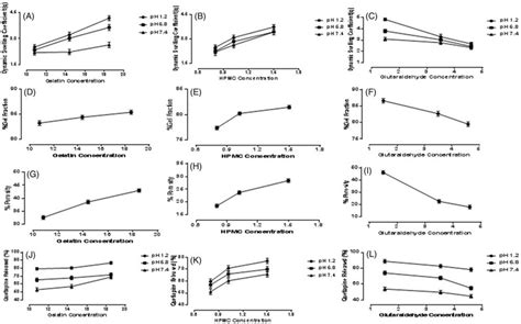 Dynamic Swelling Of Gel Hpmc With Increasing Concentration Of A Download Scientific Diagram
