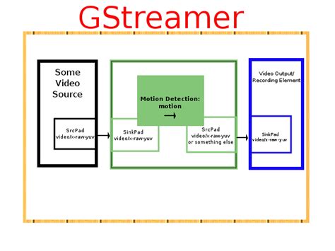 Gstreamer Софт Архив
