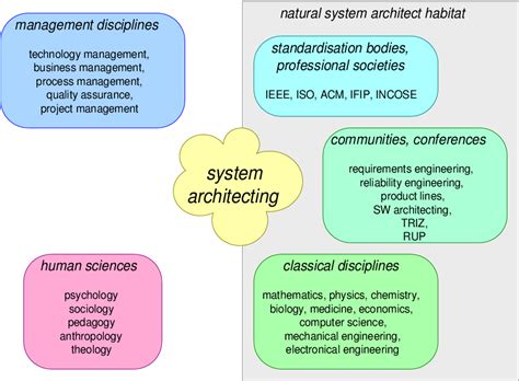 figure 1 from the future of architecting research semantic scholar