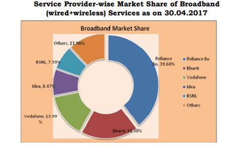 Telecom Operators Rimagesofindia