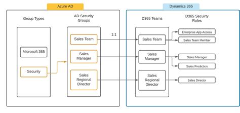 Leverage Ad Security Group As Team In Dynamics 365
