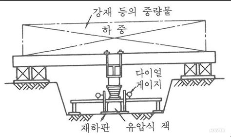 재하시험동재하시험정재하시험 네이버 블로그