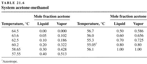 SOLVED: The boiling point-equilibrium data for the system acetone-methanol at 760 mm Hg are ...