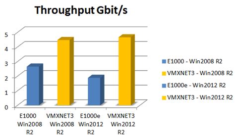 VMXNET3 Vs E1000E And E1000 Part 2 RICKARD NOBEL AB