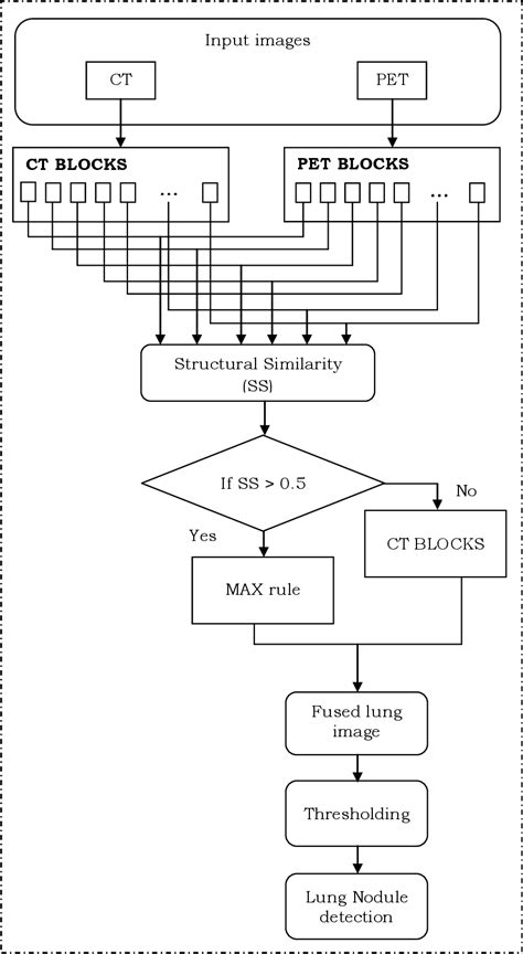 Figure 1 From Image Fusion Based Lung Nodule Detection Using Structural