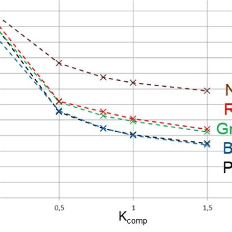 Compression Bit Rate According To The Parameter K Comp Used To Compute