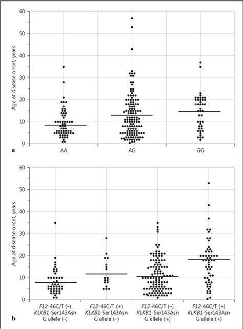 Figure 1 From Genetic Determinants Of C1 Inhibitor Deficiency