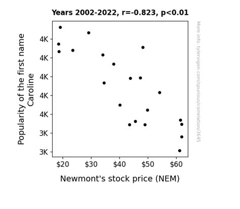 Popularity Of The First Name Caroline Correlates With Newmonts Stock
