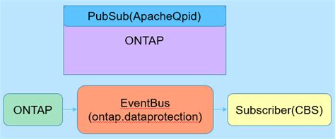 Bluexp Backup And Recovery Feature Blog March 23 Updates Netapp Community
